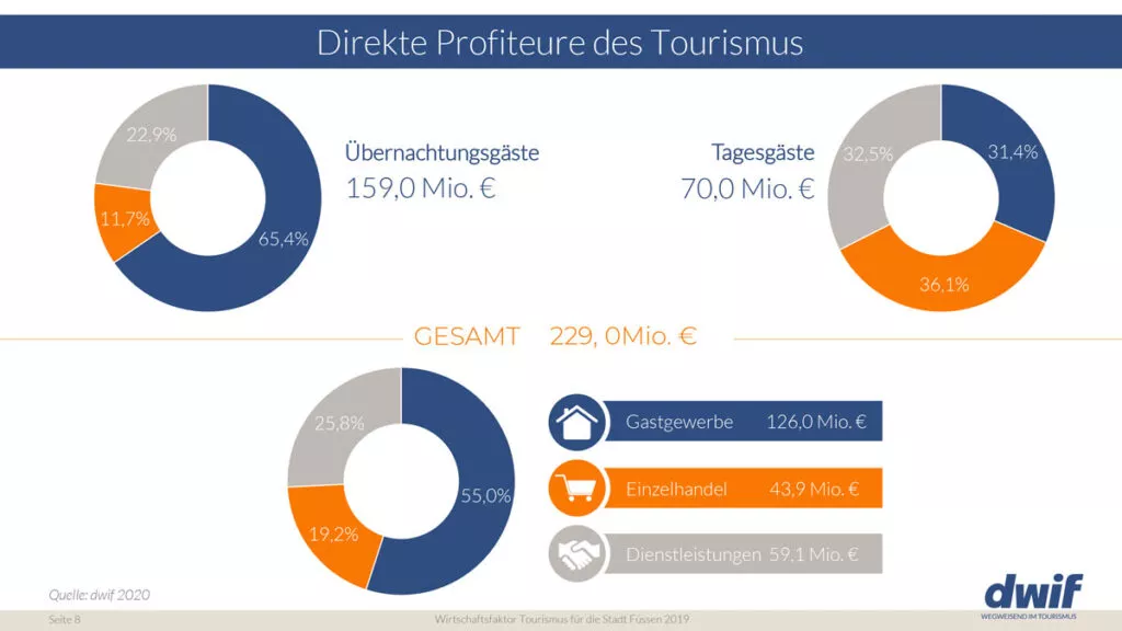 Tourismus ist ein starker Wirtschaftsfaktor für Füssen | Füssen aktuell