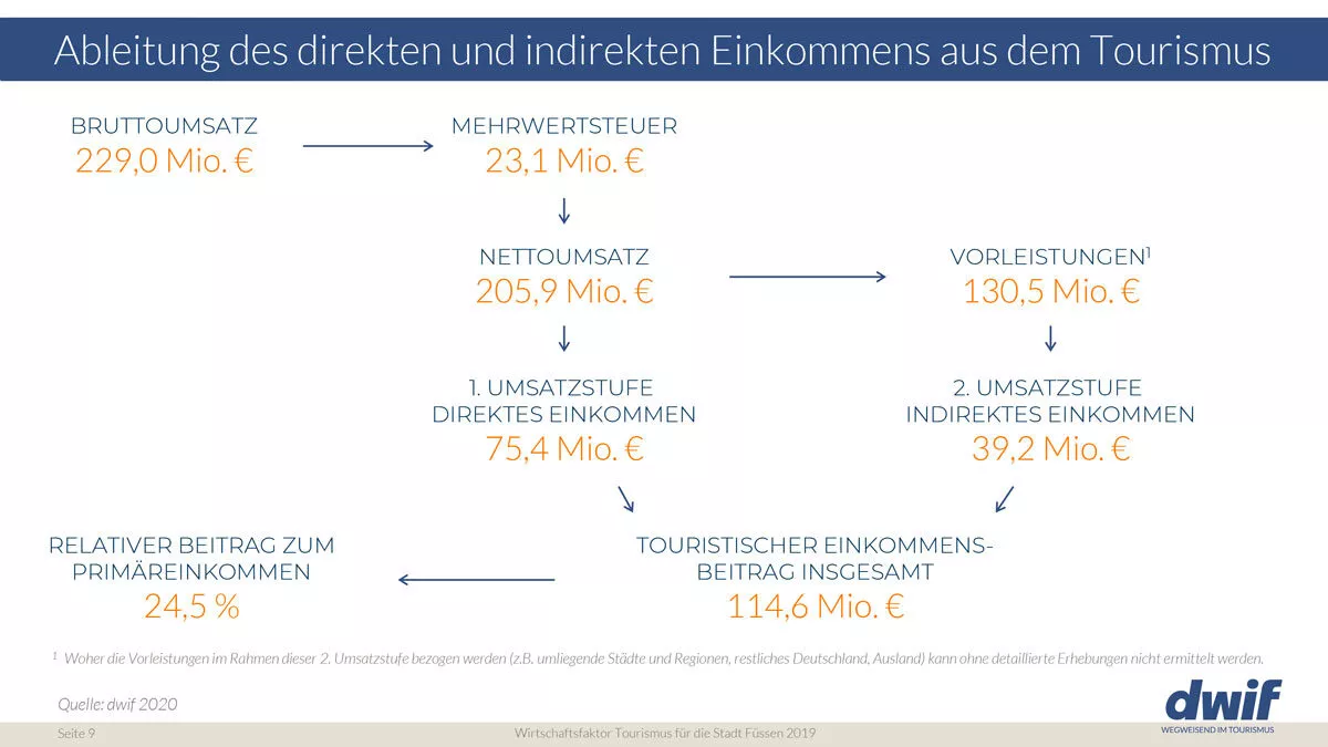 Tourismus ist ein starker Wirtschaftsfaktor für Füssen | Füssen aktuell